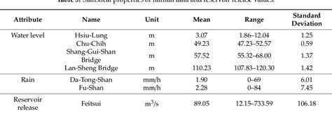 Table 3 From Comparison Of River Basin Water Level Forecasting Methods Sequential Neural