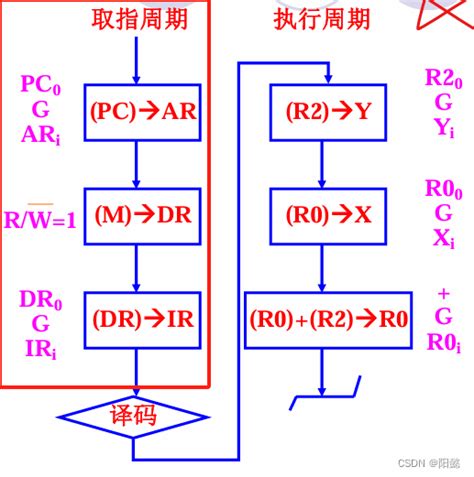 计组期末复习 第五章cpu（白中英教材） 指令周期流程图 csdn博客