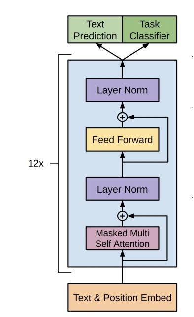 Introduction To GPT Models