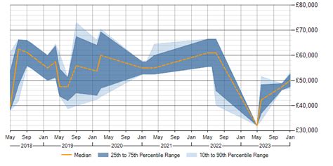Ncsc Jobs In Scotland Co Occurring Skills And Salary Benchmarking It Jobs Watch