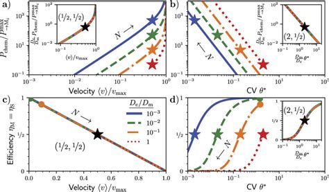 Trade Offs Between A Scaled Chemical Power Consumption Pchemp→mimax Download Scientific