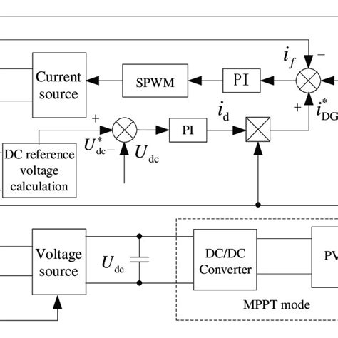 Control Block Diagram Of The Pqc Download Scientific Diagram