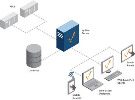 Difference Between PLC SCADA And DCS WOIN