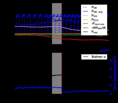 A Contributions To The L H Threshold Power Vs Time With Psep In Download Scientific Diagram