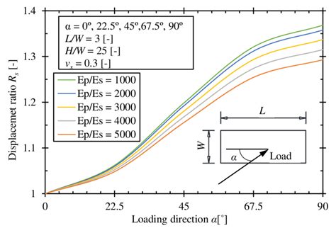26 The Displacement Ratio Rs For L W 3 0 Download Scientific Diagram