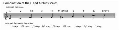 The Blues Scale For Flute Digital Sheet Music Downloads