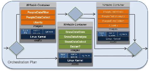 Figure 3 From A Container Based Edge Cloud Paas Architecture Based On Raspberry Pi Clusters