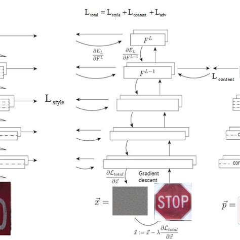 Adversarial Example Generate Process Download Scientific Diagram