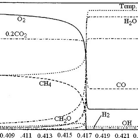 Species Concentration Temporal Variation For The Oxidation Reactions Of