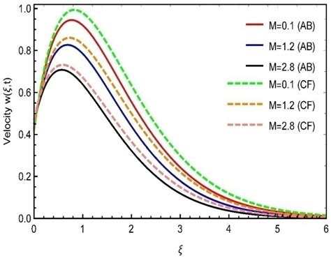 Change In Velocity For Download Scientific Diagram