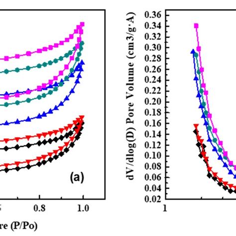 The Degree Of Graphitization Of The Sample By The Idig Value Of Raman Download Scientific