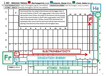 Trends On The Periodic Table Worksheet