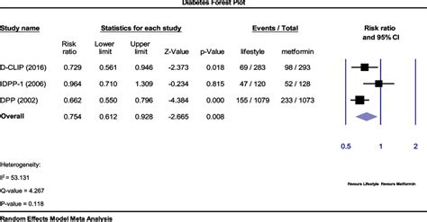 Forest Plot Comparing The Effect Of Lifestyle Modification