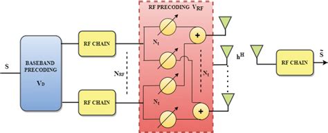miso mmwave precoding architecture with fully connected analog