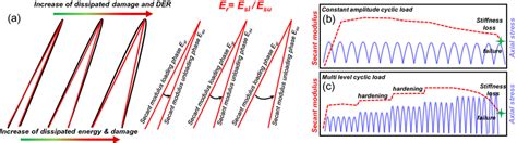 A Illustration Of Secant Modulus B Evolution Of Secant Modulus In Download Scientific Diagram A Illustration Of Secant Modulus B Evolution Of Secant Modulus In Download Scientific Diagram