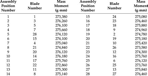 Optimum Blade Assembly Sequence Found By Ihho Download Scientific