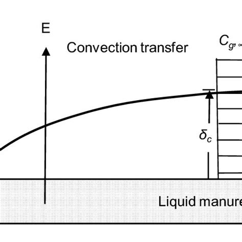 1 Typical Velocity And Concentration Boundary Layer Over A Flat Surface