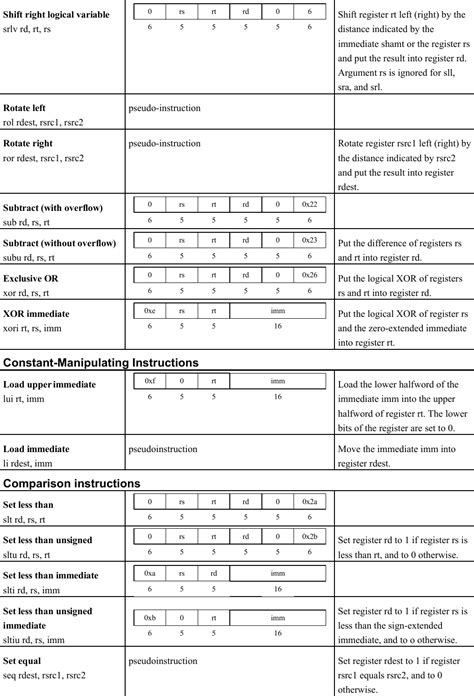 Mips R Assembly Language Instructions