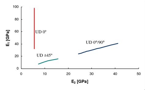 9 Youngs Modulus As A Function Of Laminae Stacking Sequence