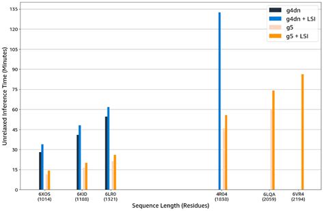 Optimize Protein Folding Costs With Openfold On Aws Batch Aws Hpc Blog