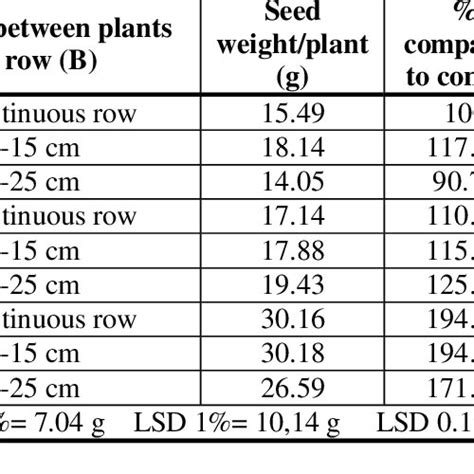 Influence Of The Interaction Between Row Spacing And Plant Spacing In