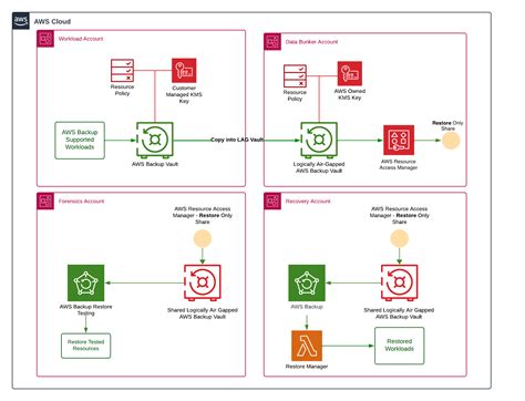Aws Backup Logically Air Gapped Vault Amazon Web