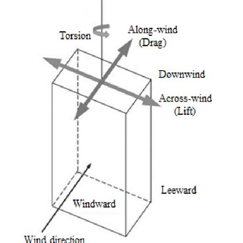 Dynamic Wind Loads Effects On High Rise Buildings [5] Download Scientific Diagram