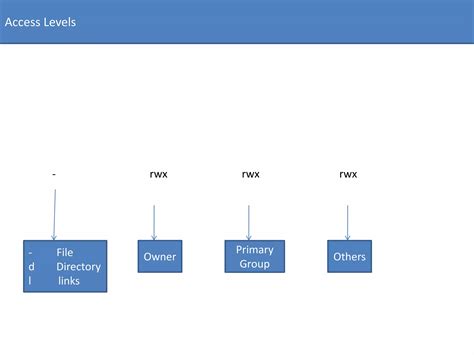 File Permission In Linux Pptx