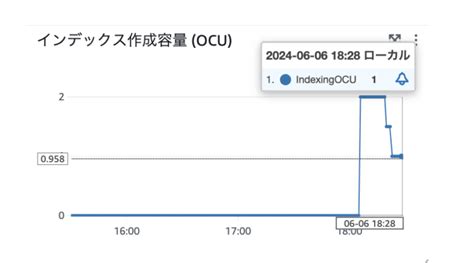 アップデート OpenSearch Serverlessの最小OCUが42になりました iret media