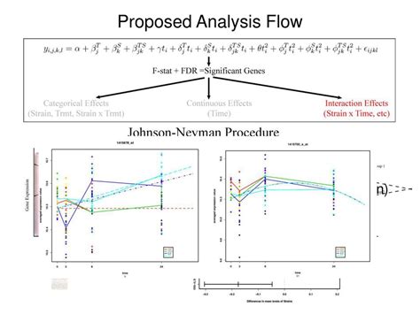 Analysis Of Time Course Microarray Data Using The ANCOVA Framework
