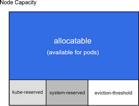 Overview Of Node Capacity As Interpreted By Vanilla Kubernetes 26