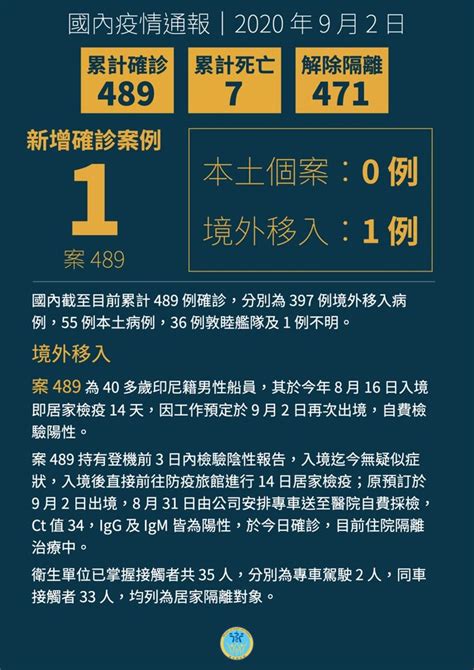 不斷更新／增1境外 我累計489例 Yahoo奇摩汽車機車