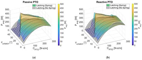 Jmse Free Full Text Power Generation Enhancement Through Latching Control For A Sliding