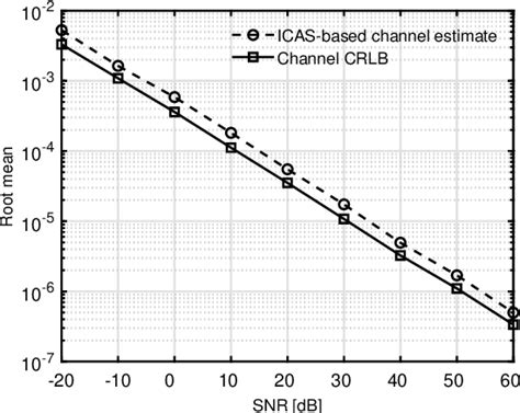 Figure 1 From Asymptotic Performance Limits Of Vehicular Location And Velocity Detection Towards