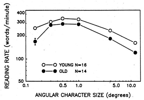 Shows Mean Reading Rate As A Function Of Angular Character Size For The Download Scientific