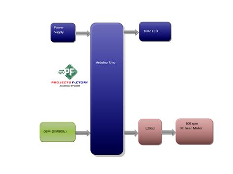 Dc Motor Direction And Speed Using Gsm