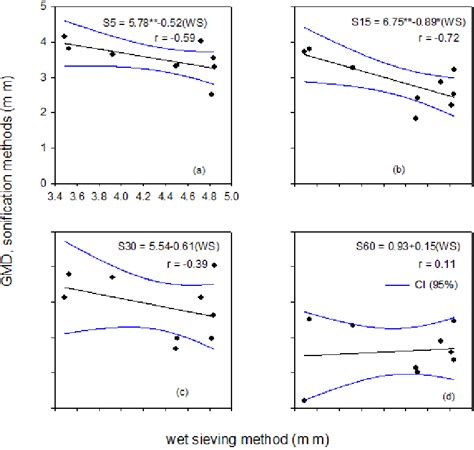 Correlation Of Geometric Mean Of Aggregate Diameters GMD Between Wet Download Scientific