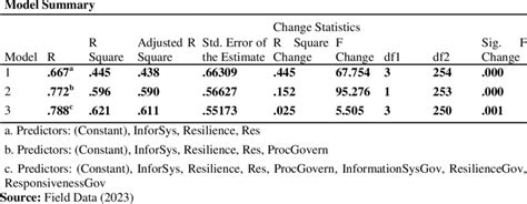 hierarchical regression model summary download scientific diagram