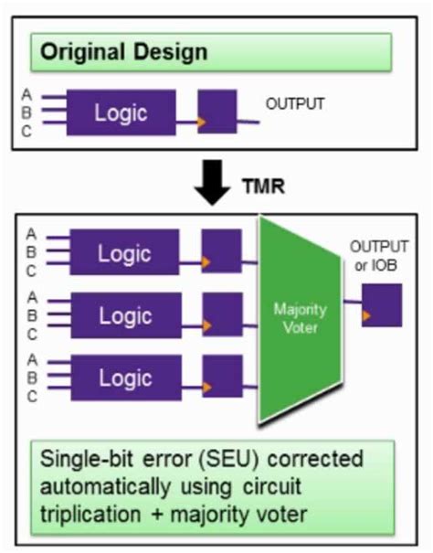 3 Flavors Of Tmr For Fpga Protection Semiwiki
