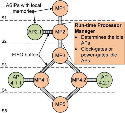 Adaptive Pipelined Mpsocs Architecture Download Scientific Diagram