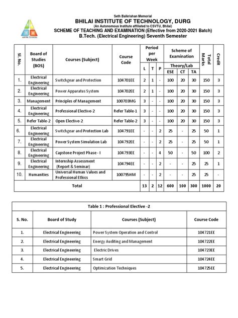 04 Schemesyllabus Btech Ee 7th 8th Pdf Electric Power Transmission Human Resources