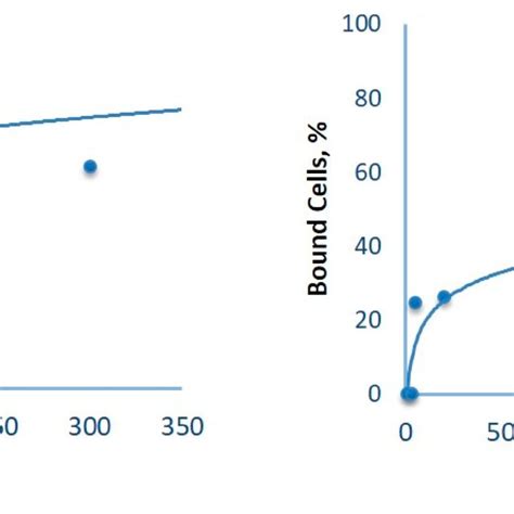Aptamer Affinity Curves The Percentage Of Bound Lc Cells Measured By Download Scientific