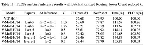 scaling vision with sparse mixture of experts