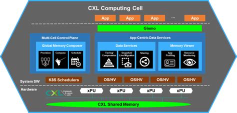 Cxl Technology Memverge