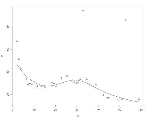 R How To Extract Predictions From `locfit` And `locfitrobust