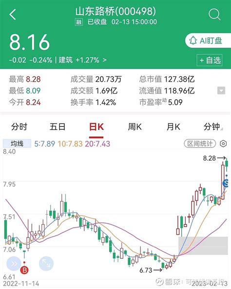 可转债恐高，卖一点 游族转债sz128074 友发转债sh113058 山东路桥sz000498 卖出 友发转债