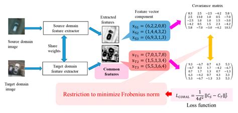 Overview Of Correlation Alignment Coral Domain Adaptation Da