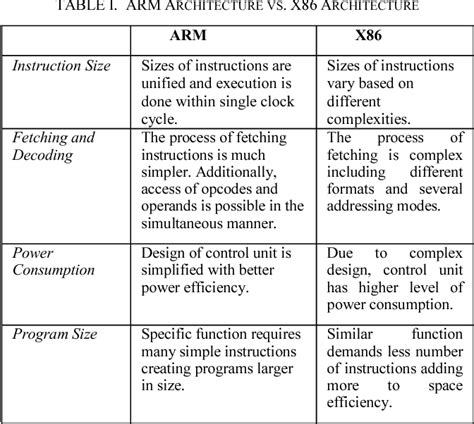 Table I From Simulation Of ARM And X Microprocessors Using In Order And Out Of Order CPU