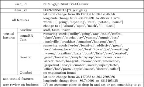 Table From Explaining Recommendation System Using Counterfactual Textual Explanations