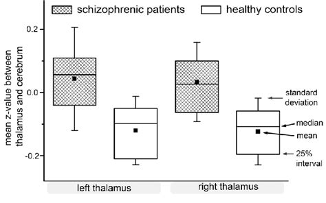 Group Comparison Of Global Thalamocortical Connectivity Scores Between